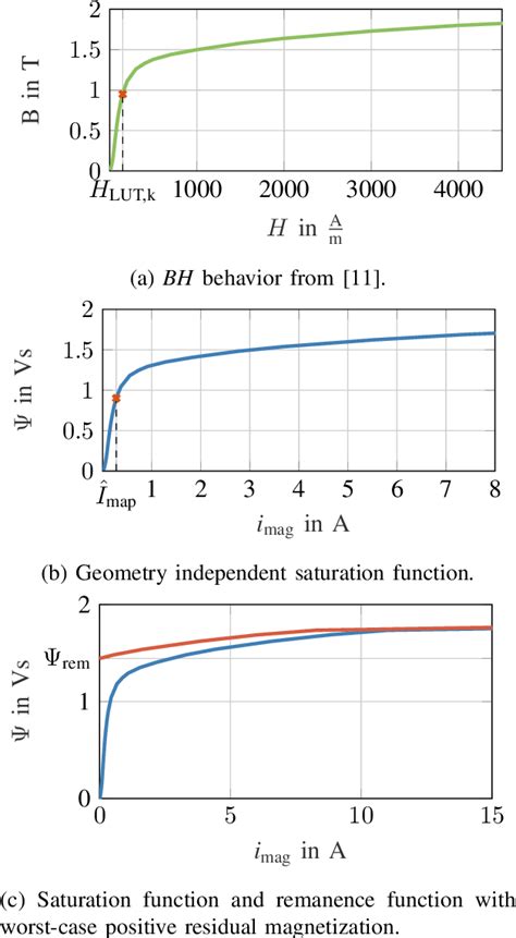 Figure 4 From Modeling Inrush Currents In Medium Voltage Grids