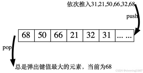 Stl序列式容器之priorityqueue Csdn博客