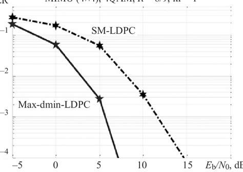 Comparison Between Sm Ldpc And Max Dmin Ldpc Download Scientific Diagram