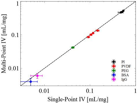 Single And Multi Point Intrinsic Viscosity Of Polymers And Biopolymers