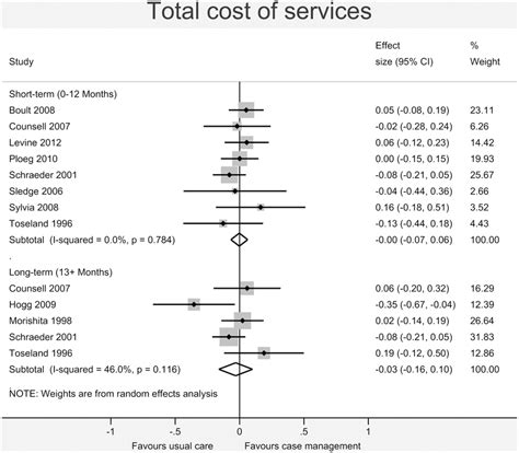 Forrest Plot For Total Cost Of Services Outcome Effect Estimates Are Download Scientific