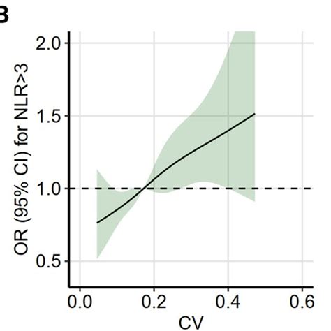 Restricted Cubic Spline Analysis Between Non Hdl C Variability And High Download Scientific