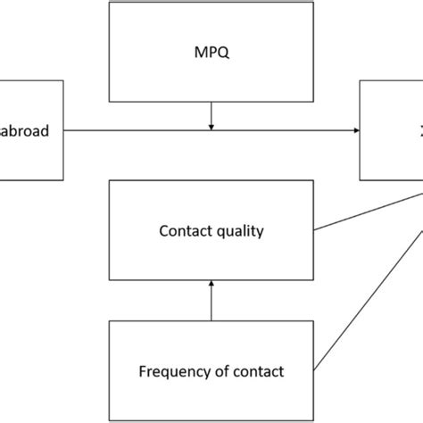 Significant Relationships In The Regression Model Note Since