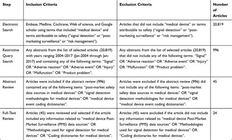 Challenges Associated With The Safety Signal Detection Process For Med Mder