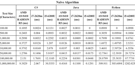 Running Time Of Naive Algorithm In C Java And Python Programming