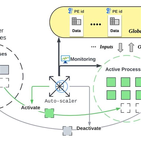 Dispel4py S Auto Scaling Idle Processes Conserve Energy And Can Be