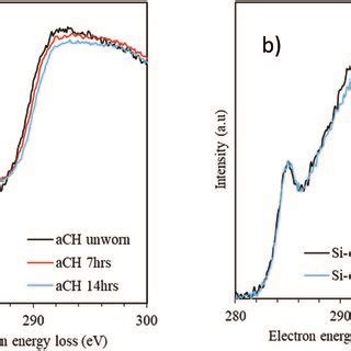 Example of Hyperspy fitting of an EELS C K edge spectrum ⁴⁰ With the Download Scientific