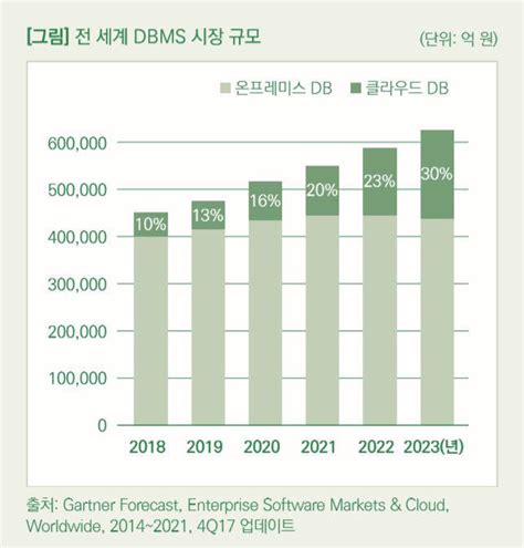 이슈분석 Dbms 시장 지각변동 시작됐다 전자신문