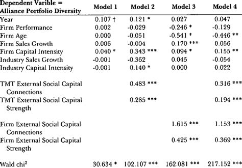 Regression Models Cross Sectional Time Series Regiession Download Table