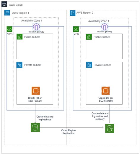 Deployment Options Sap Netweaver On Aws