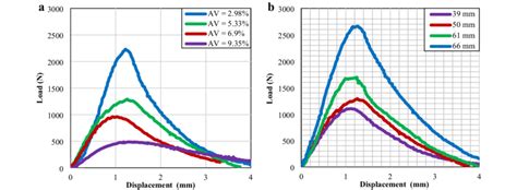 Load Displacement L D Curve Of High Idt Test At Different A Av