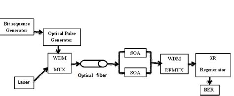 Experimental Setup Of Cross Phase Modulation Technique Using 3r