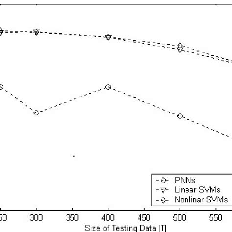 Accuracy Level Of Pnns Linear Svms Non Linear Svms For L 600