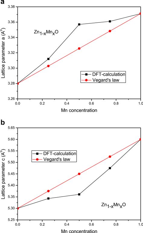 Variation In The Aa Axis And Bc Axis Lattice Parameters As A Function Download Scientific