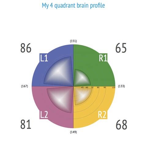 What Is An Nbi Brain Profile And What Does It Look Like Thinking Forward Sa