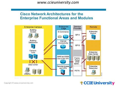 Using A Modular Approach In Network Design