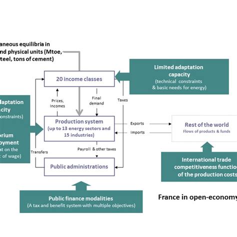 Overview Of The Imaclim S France Model Framework Download Scientific Diagram