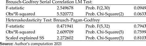 Serial Correction And Heteroscedasticity Test Download Scientific Diagram