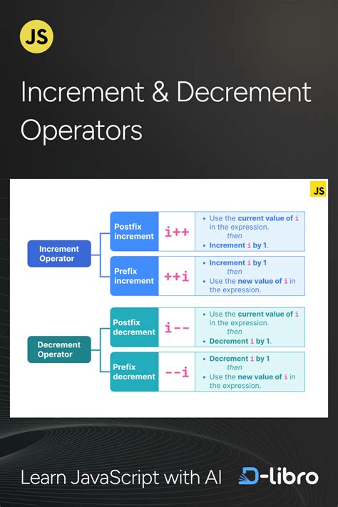 Best 13 Master Increment And Decrement Operators In Javascript Artofit