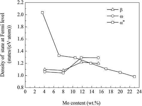 Density Of State At Fermi Level As A Function Of Mo Content For A 00