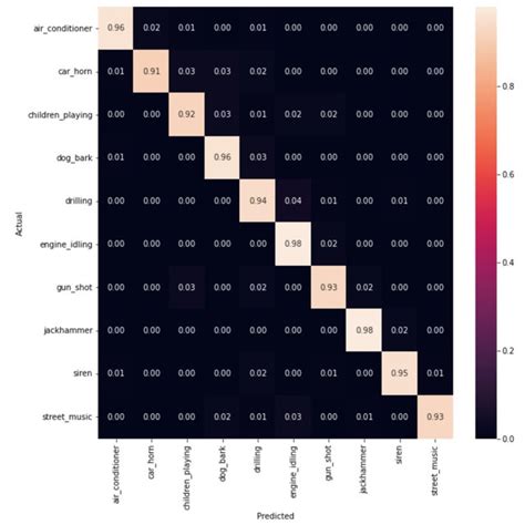 Confusion Matrix Of Evaluation Results With Mini Batch Balancing Download Scientific Diagram