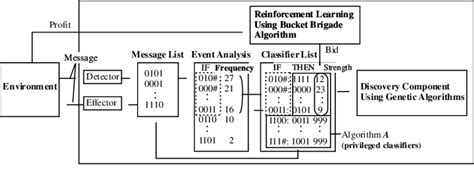 The Configuration Of The Event Driven Learning Classifier Systems