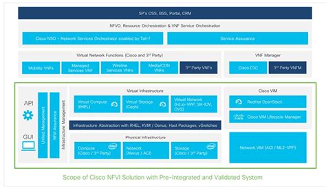 How To Select The Right Network Function Virtualization Solution Cisco
