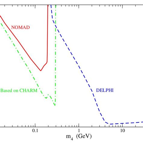Current Constraints In The Phase Space Of The Sterile Mixing Parameter