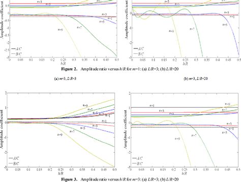 Figure 1 From Free Vibration Analysis Of Circular Cylindrical Shells Comparison Of Different