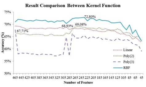 Comparison Chart Between Kernel Function Download Scientific Diagram