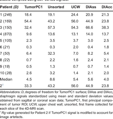 Table 3 From Sorting Lung Tumor Volumes From 4d‐mri Data Using An