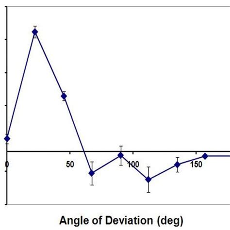 The Results Of Experiment 1 The Average Of The Three Observers For The