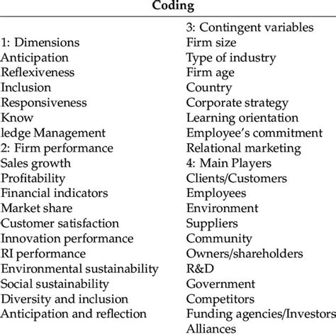 content analysis coding scheme download scientific diagram