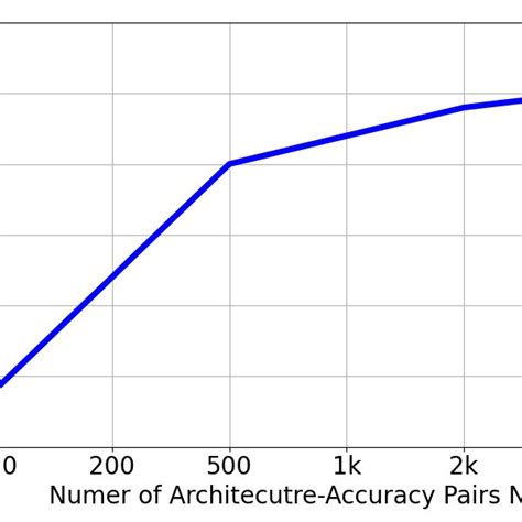 Pdf Neural Architecture Search With Gbdt