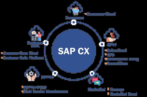 Sap Cx Crm Mejora La Experiencia Del Cliente Abside