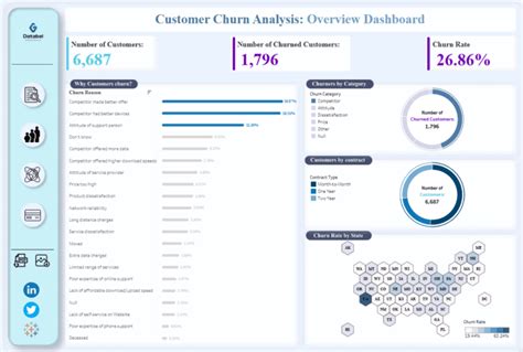 5 Best Churn Dashboard Examples For Customer Retention