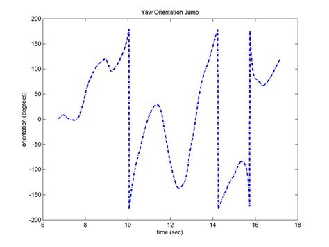 1 Euler Orientation Jumps Yaw Download Scientific Diagram