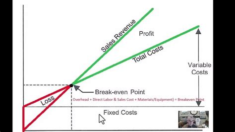 Jim Hamilton On Linkedin Where Is Your Break Even Profit
