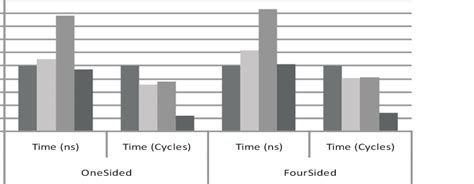 normalized execution time for 64 tile topologies download scientific