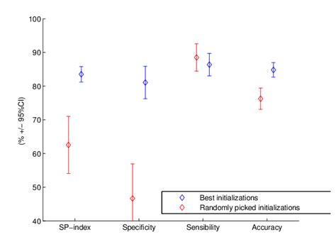 Effects Of Random Initialization On Estimated Performance Comparison