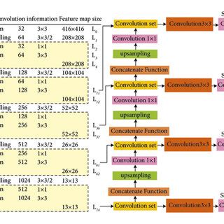 Structure Diagram Of YOLOv3 Network Model Download Scientific Diagram