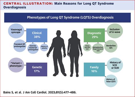 Phenotypes Of Overdiagnosed Long Qt Syndrome Jacc