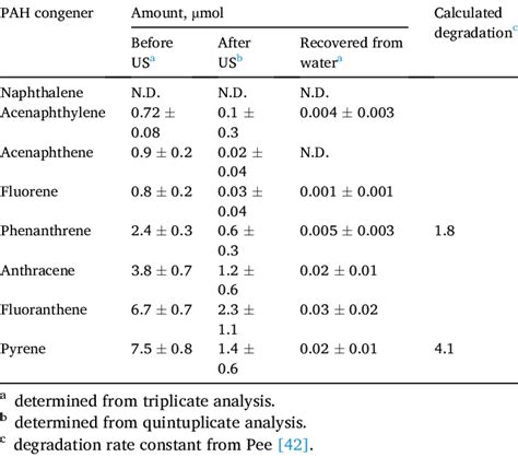 Pahs Determined From Total Solvent Extraction From Sediment Before And