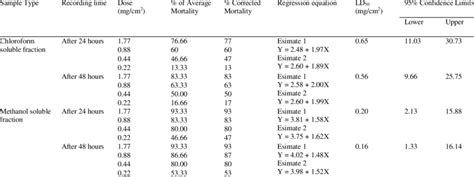 Ld 50 Calculation For Pesticidal Activity Using Probit Analysis