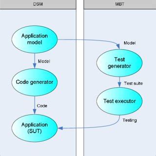 MBT Utilized For Testing Applications Download Scientific Diagram