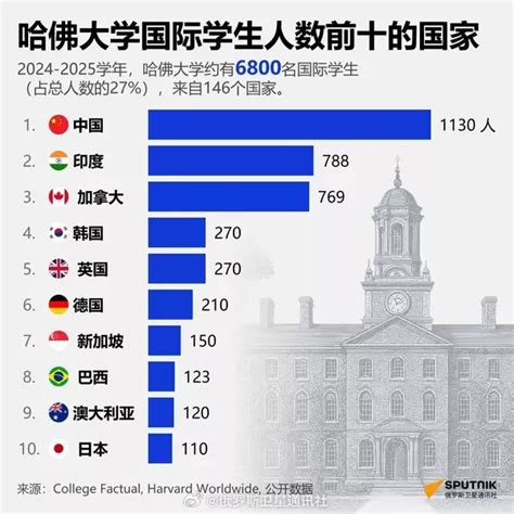 一图看懂：哈佛大学国际学生人数前十的国家 综合新闻 蒙城华人网 蒙特利尔第一中文网