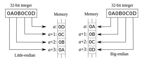Big Endian Or Little Endian If You Are Like Me Every Time You Come