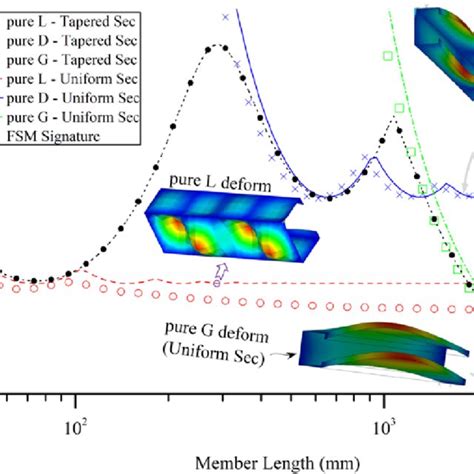 Buckling Mode Decomposition Tapered Section Vs Uniform Section