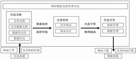 基于安全存储技术的网间大数据交换管理系统的制作方法