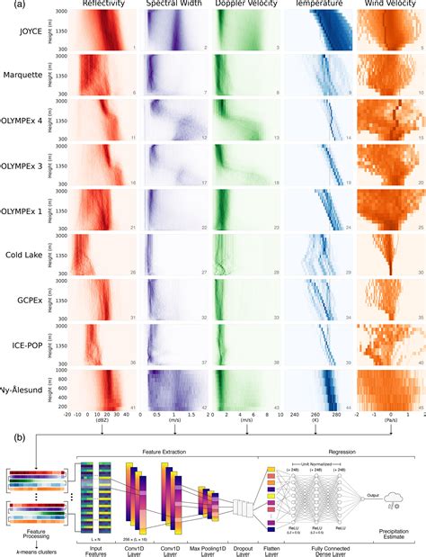 Amt Deepprecip A Deep Neural Network For Precipitation Retrievals
